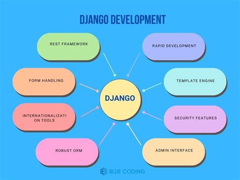 how to hire django developers in 2024