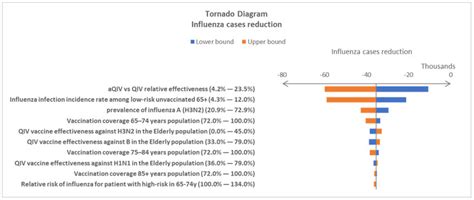 Top 10 Most Influential Factors Driving Influenza Case Reduction In The Download Scientific