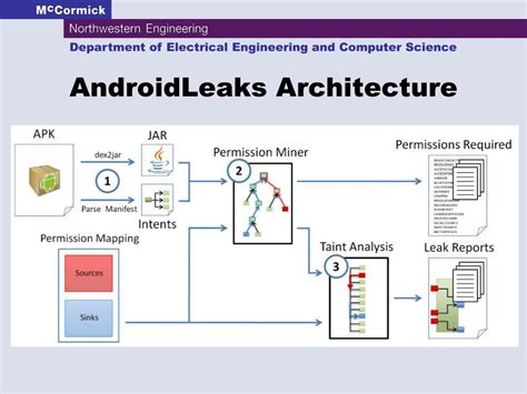 Ppt Pios Detecting Privacy Leaks In Ios Applications Powerpoint Presentation Id1997617