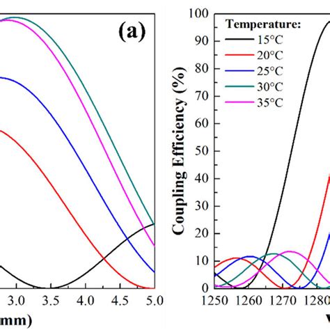 A Mode Coupling Efficiency Between The Lp01o Mode Left Core And