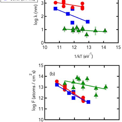 A Arrhenius Plots Of The Mean Diffusion Length λ For O Diffusion In Download Scientific