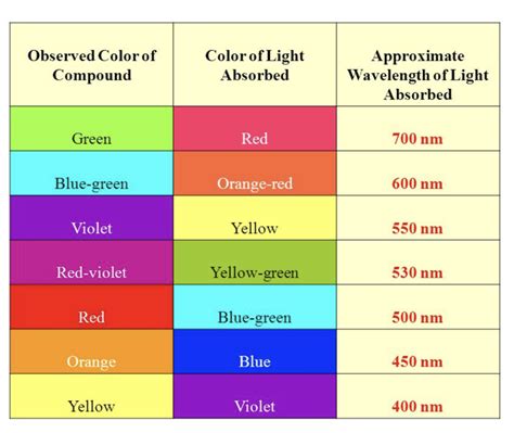 Solved 8 Figure 1 Shows The Uvvisible Absorption Spectrum Of The