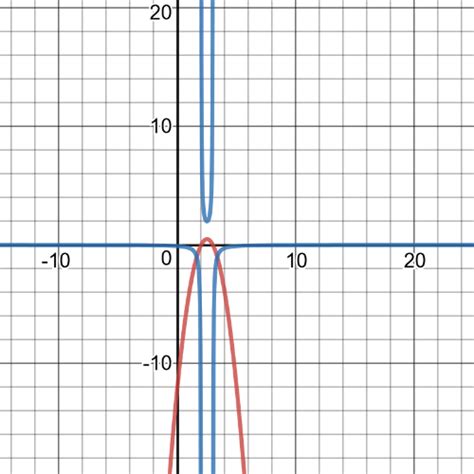 Section 5 1 Graphs Of Reciprocal Functions