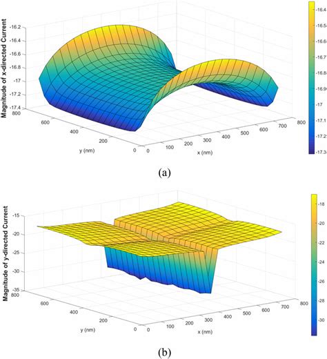 Logarithm Decade Of The Current Coeffieicnts Magnitude Am Over A Download Scientific