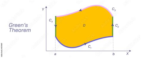 Fluid Dynamics Greens Law Is A Conservation Law Describing The Evolution Of Non Breaking