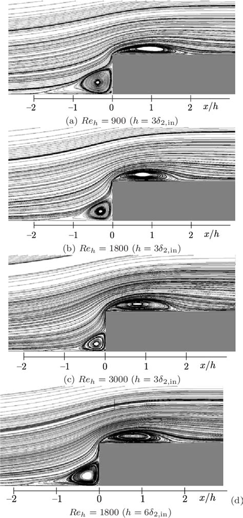 Figure 4 From Investigation Of Turbulent Boundary Layer Over Forward Facing Step By Means Of Dns