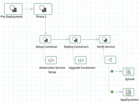 Flow Control For Microservice Deployments Harness