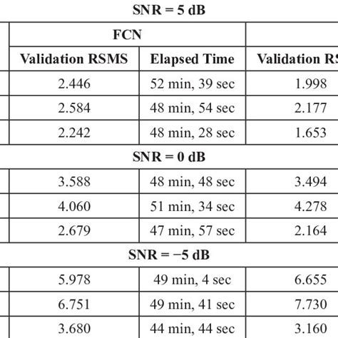 Variation Of Validation Rsms And Elapsed Time For Fcn And Cnn With Snr Download Scientific