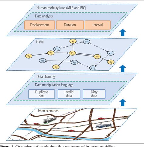 Figure 1 From Exploring Human Mobility Patterns In Urban Scenarios A Trajectory Data