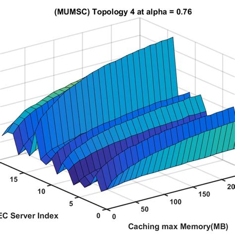 Heatmap Represents Direct Hit Rate Vs Caching Max Memory Per Each Download Scientific Diagram