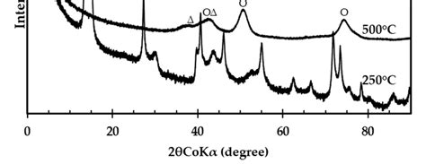 X Ray Diffraction Spectra Of Clay Calcined At Various Temperatures
