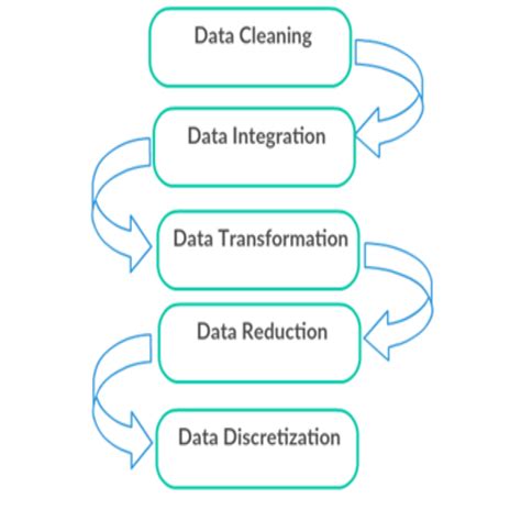 Introduction To Data Preprocessing And Its Types Ict Byte