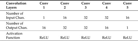 Table 2 From Automated Surface Defect Inspection Based On Autoencoders And Fully Convolutional