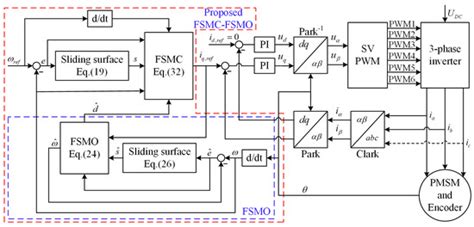 Fixed Time Convergent Sliding Mode Control With Sliding Mode Observer For Pmsm Speed Regulation