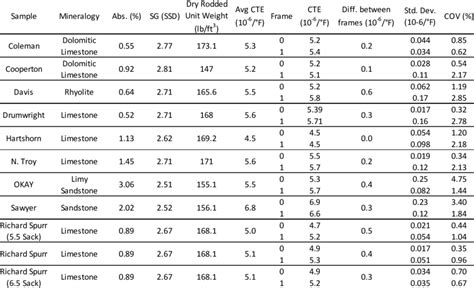 CTE Testing Results And Sample Information For All Samples Tested Download Table