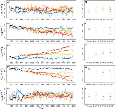Surface Heat Flux Components A Sensible Heat Flux Qh B Latent Download Scientific