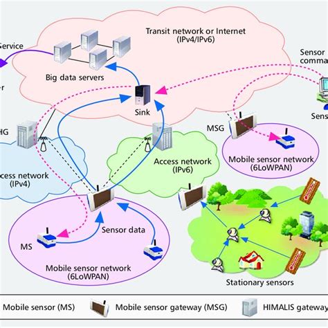 Components Of The Dynamic Mobile Sensor Network Platform Download