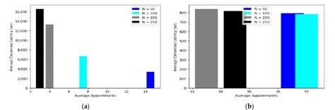Appointments Processing And Consensus Latency A Average Number Of Download Scientific