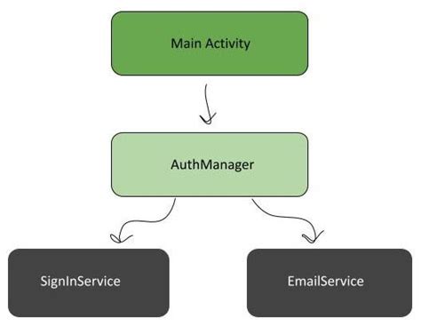 ⚙️ Part 3 — Dagger 2 Deep Dive Constructor Vs Field Injection By Himanshi Gupta Medium