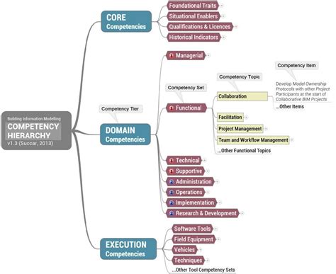 Bim Competency Hierarchy — A Multi Level Taxonomy For