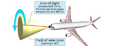 lidar sensor scan pattern used for gust and turbulence load alleviation