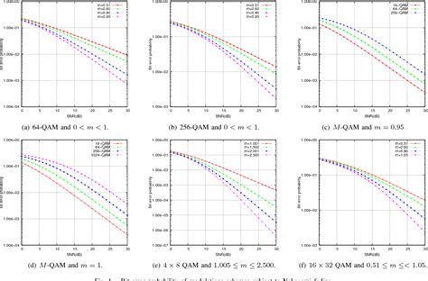 Figure From Bit Error Probability Of M QAM And I J QAM Modulation Schemes In Nakagami Fading