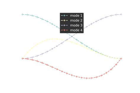 Gerrit Nowald On Linkedin Craig Bampton Modal Reduction Of A Beam