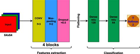 The Architecture Of The Considered Cnn Model 4conv Download Scientific Diagram