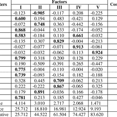 Rotated Factor Loadings Communalities Eigenvalues And Percentage Of Download Scientific