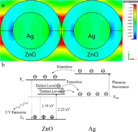 A The Simulation Results Of The Agzno Coreshell Nanostructures With