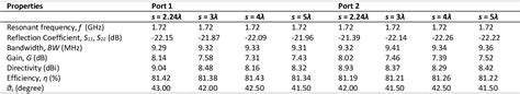 Table 5 From Design Of Convex And Concave Dual Bent Array For 5g Lens Antenna System Semantic