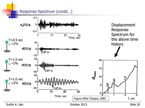 PPT Strong Ground Motion And Concept Of Response Spectrum PowerPoint Presentation ID 2194398