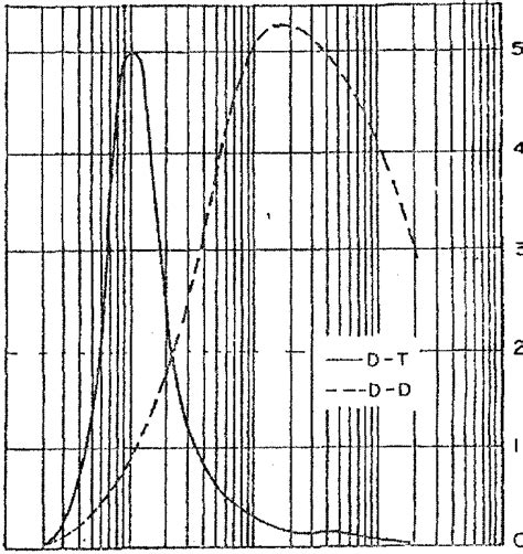 D T And D D Cross Sections As The Functions Of Deuteron Energy