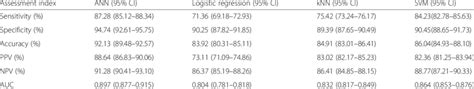 The Efficacy Of Ann Logistic Regression Knn And Svm In Testing Sets Download Scientific Diagram