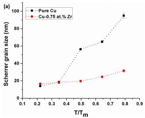 A The Scherrer Grain Size And B Vickers Hardness Vs Normalized