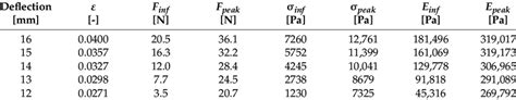 Modulus Of Elasticity As A Result Of A Static Plate Load Test Download Scientific Diagram