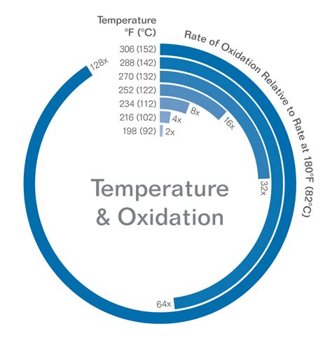 Prolong Equipment Life Keep Lubricant Oxidation At Bay Isel