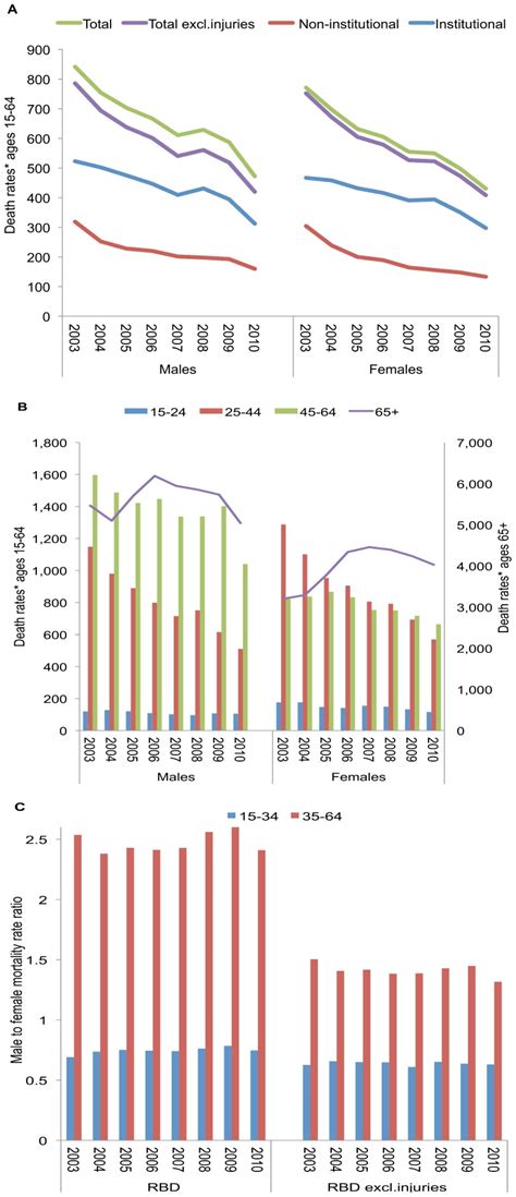 A RBD Total RBD Excluding Injuries And External Causes Download Scientific Diagram