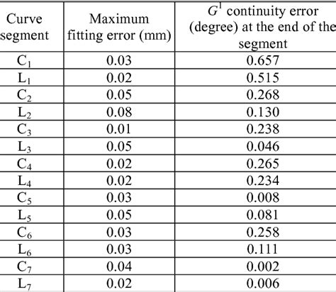 maximum errors for l shape profile download table