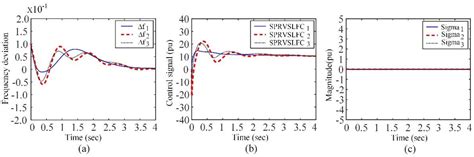 Figure 1 From Single Phase Robustness Variable Structure Load Frequency Controller For Multi