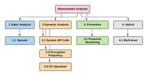 Hierarchical Representation Of Ransomware Analysis Approaches