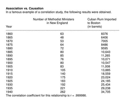 Ppt Association Vs Causation Powerpoint Presentation Free Download