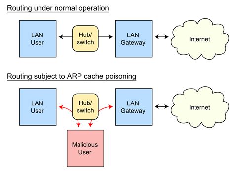 What Is Arp Address Resolution Protocol Technipages