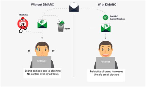 DMarc Explained What Is It How It Work Set Up It