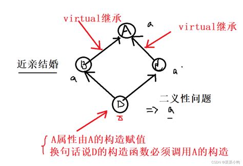 c 多继承与虚继承 继承两个类 csdn博客