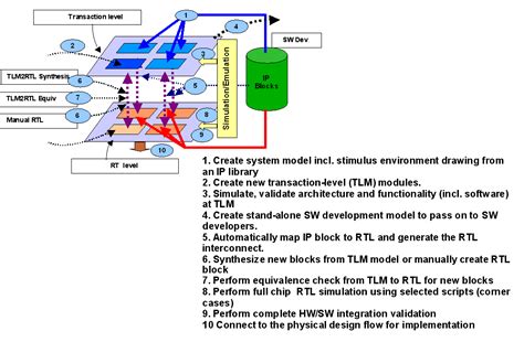 Defining The Tlm To Rtl Design Flow Edn