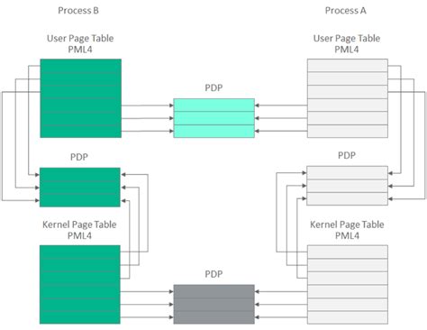 Melting Down Patchguard Leveraging Kpti To Bypass Kernel Patch Protection Fortiguard Labs