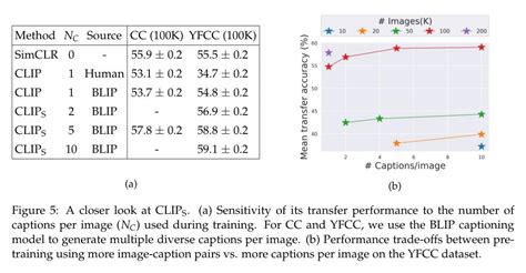 Daily Ai Papers On Twitter Is A Caption Worth A Thousand Images A