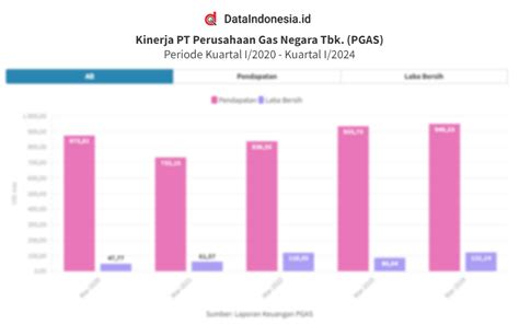 Data Kinerja Keuangan Kuartal I Pgn Pgas 5 Tahun Terakhir Pada 2020