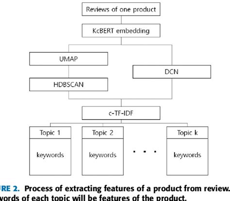 Figure 2 From Topic Modeling Based Framework For Extracting Marketing Information From E